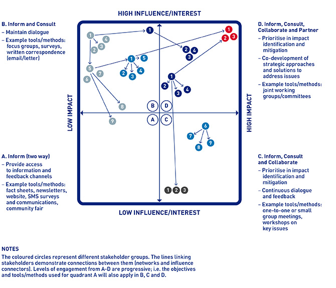 Task 3 – Map stakeholders – Anglo American Social Way toolkit
