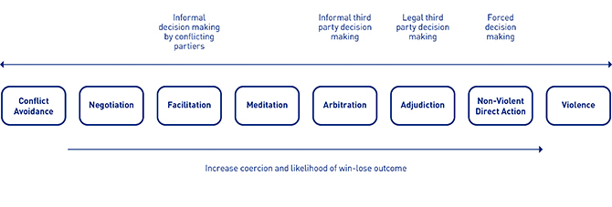 Task 4 - Determine conflict management approach – Anglo American Social ...