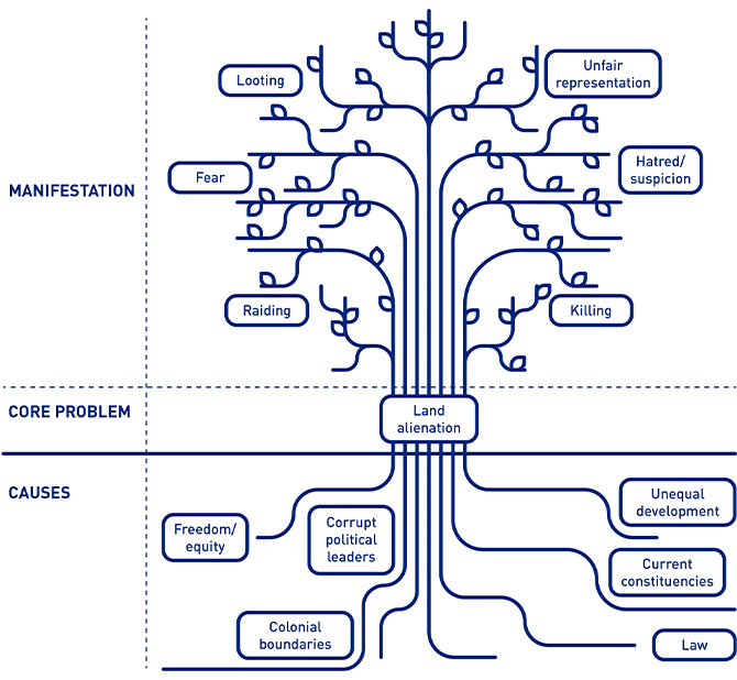 Task 1 - Undertake a conflict analysis – Anglo American Social Way Toolkit