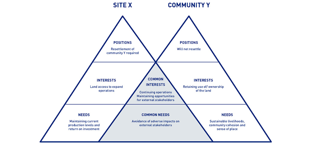 Task 1 - Undertake a conflict analysis – Anglo American Social Way Toolkit
